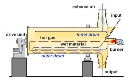 Double Shell Dryer TT | Mozer Technology Pvt. Ltd.